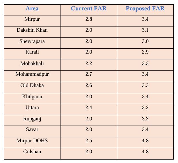 DAP revision doubles floor units across Dhaka